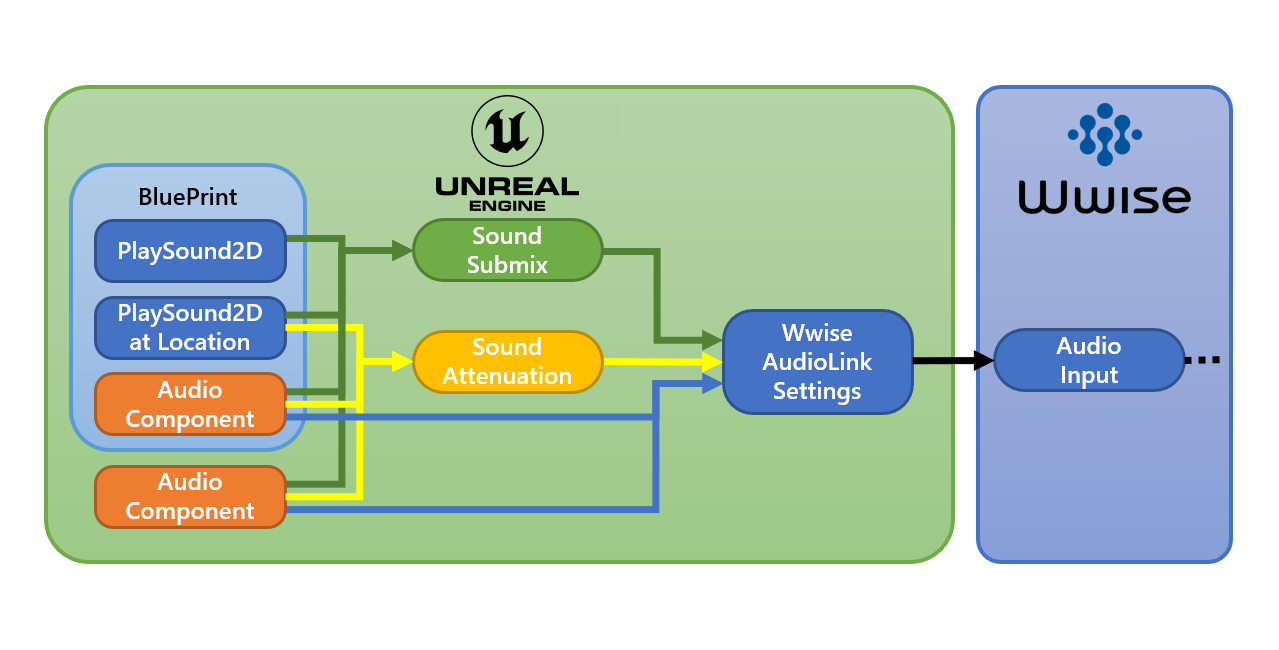 Comment utiliser AudioLink dans Unreal Engine | Audiokinetic Blog